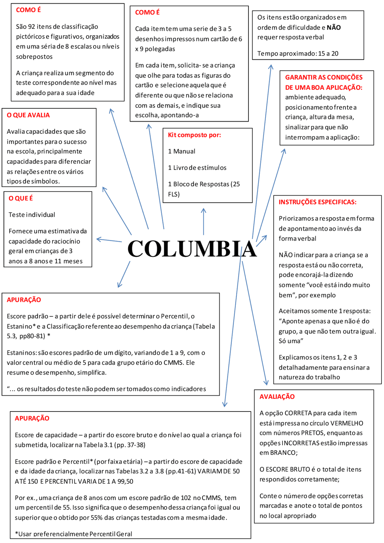 MAPA MENTAL DO TESTE COLUMBIA | Esquemas Psicologia - Docsity