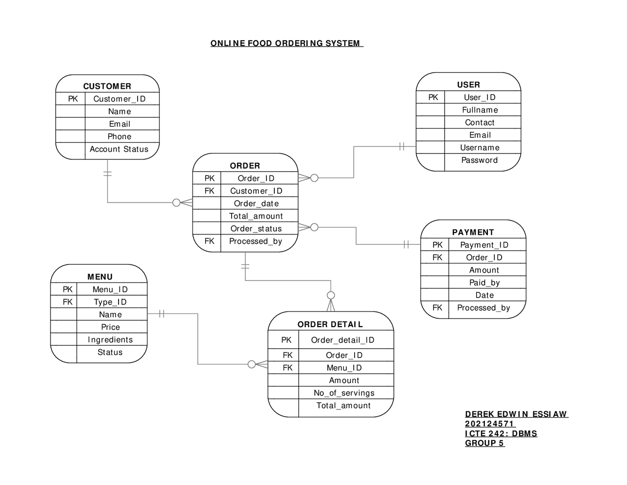 ER diagram for Online food ordering system | Exercises Database Management Systems (DBMS) - Docsity