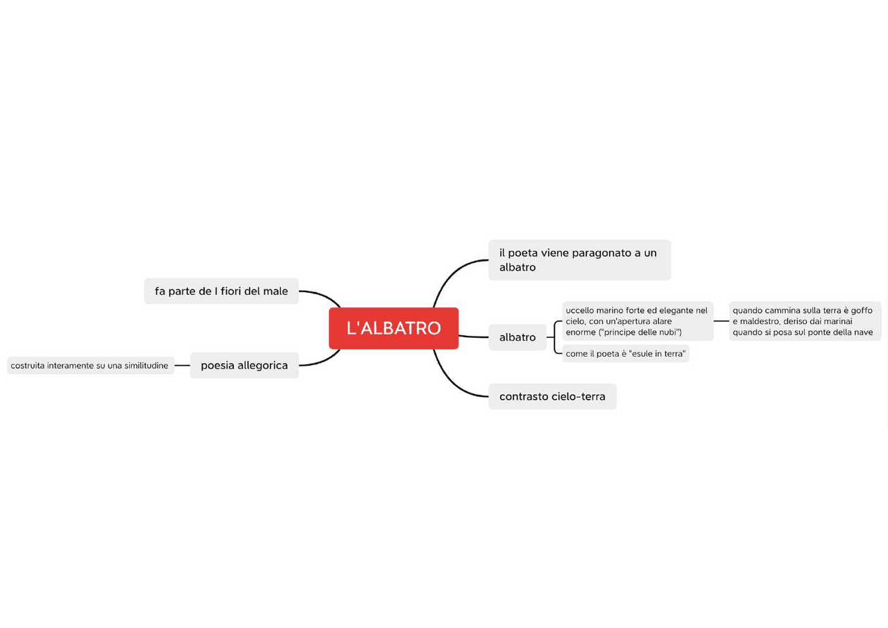 Simbolismo Baudelaire E Pascoli Schemi E Mappe Concettuali Di