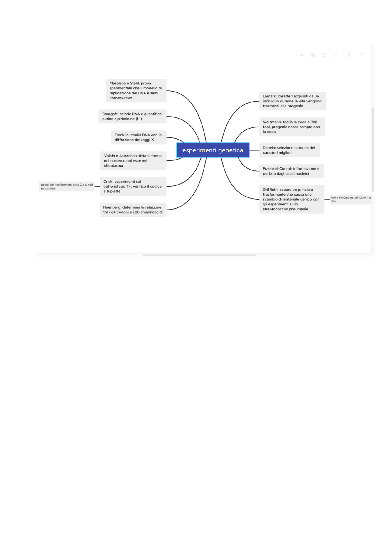 Mappa mentale esperimenti di genetica | Schemes and Mind Maps of ...