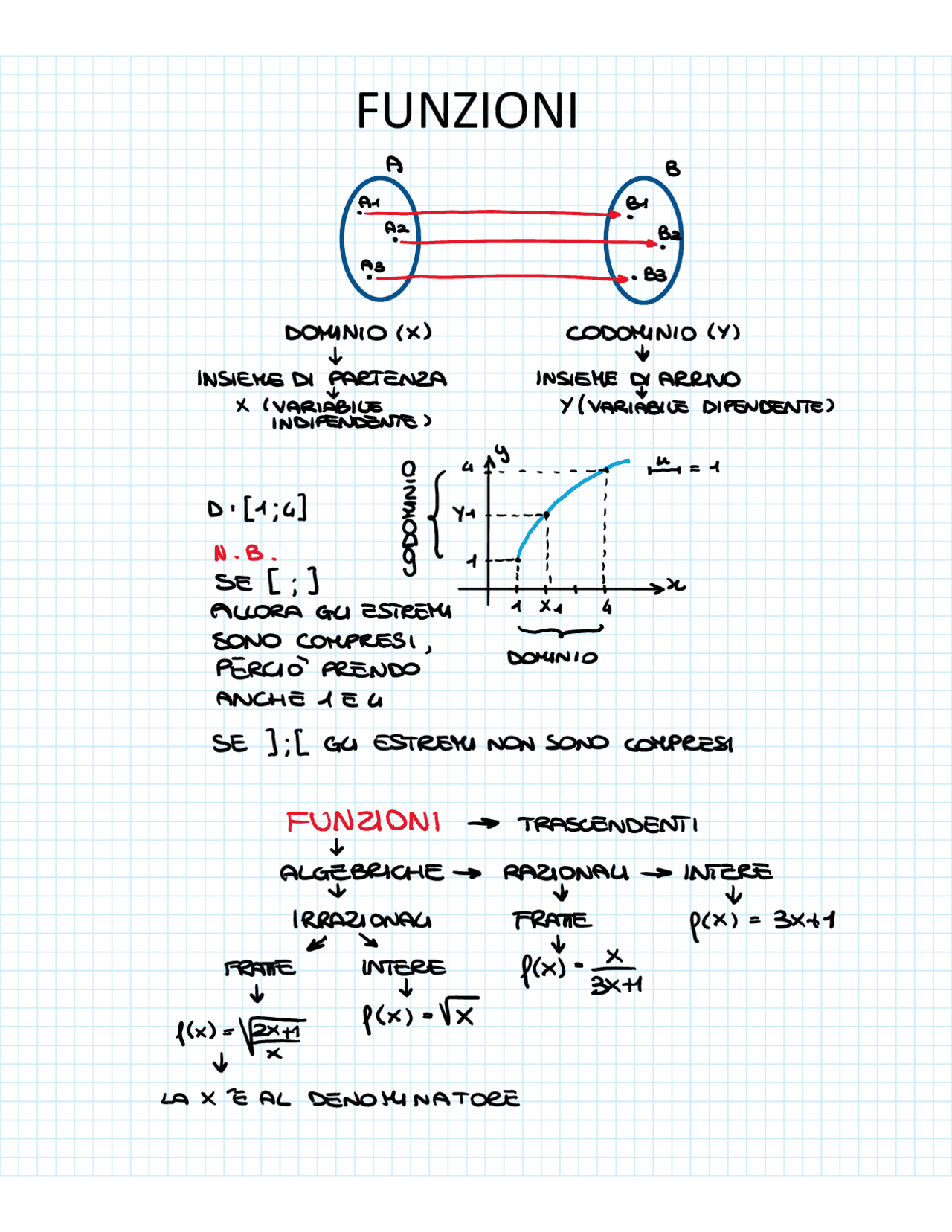 Funzioni: tutto ciò che c'è da sapere | Schemi e mappe concettuali di ...