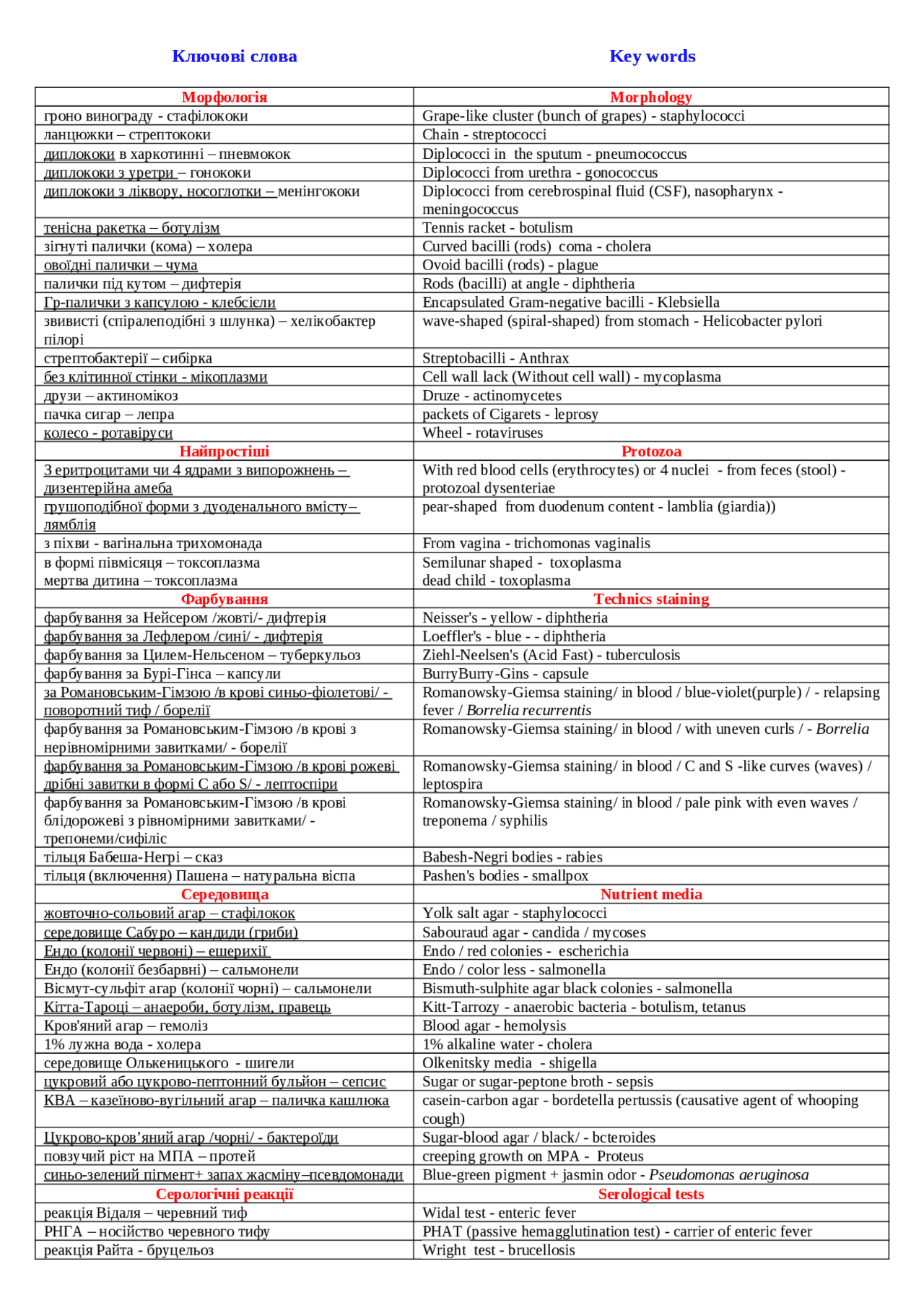 ключові слова крок 1 Упражнения и задачи Медицина Docsity