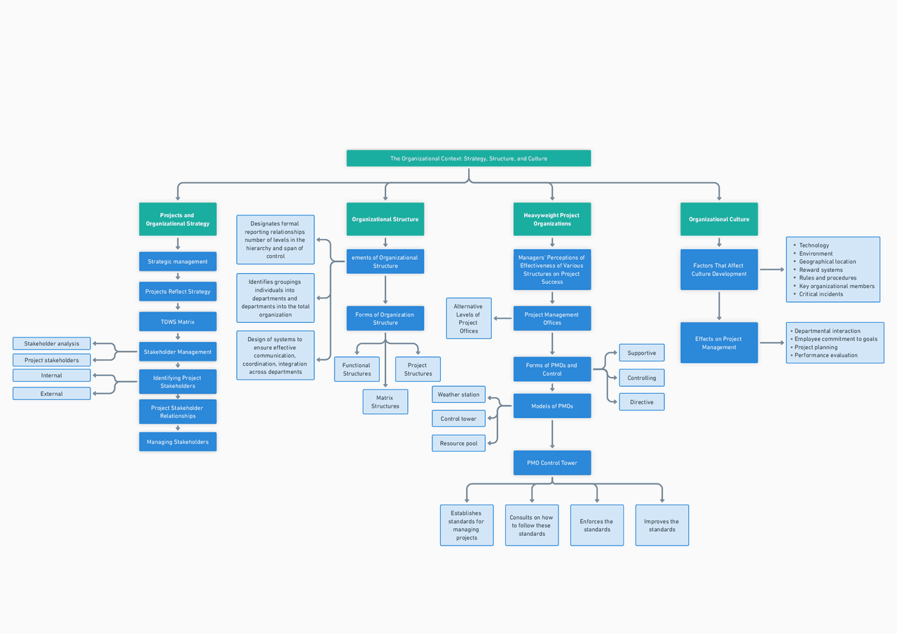 Project ManageMent achieving coMPetitive advantage ch2 | Schemes and ...