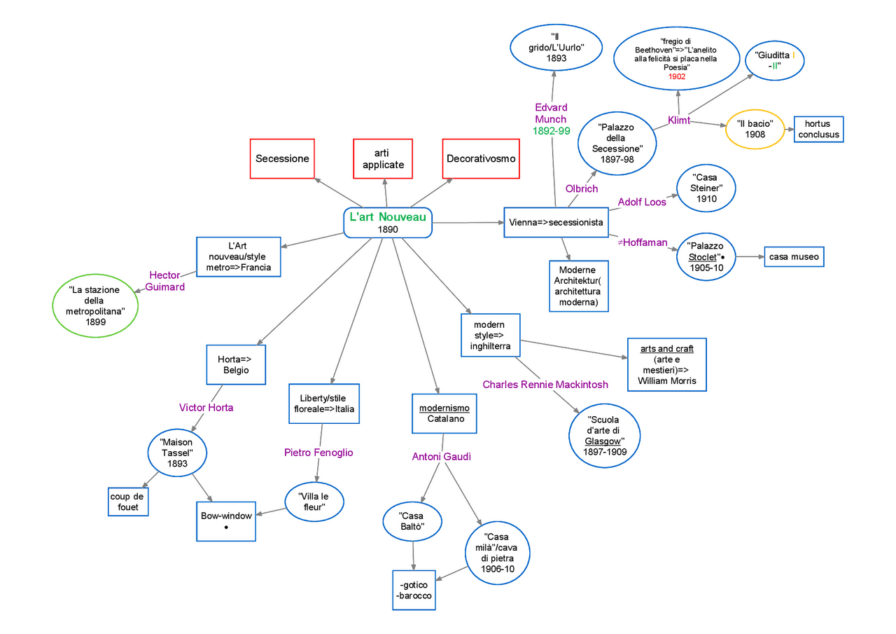 Lart Nouveau Schemi E Mappe Concettuali Di Elementi Di Storia Dell