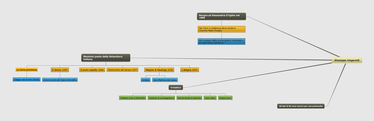 Giuseppe Ungaretti Schemi E Mappe Concettuali Di Italiano Docsity