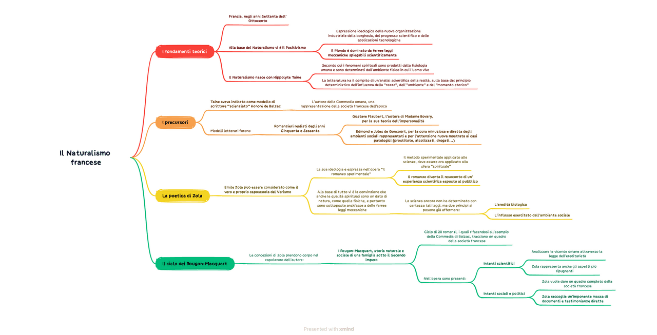 Il Naturalismo francese | Schemi e mappe concettuali di Italiano | Docsity