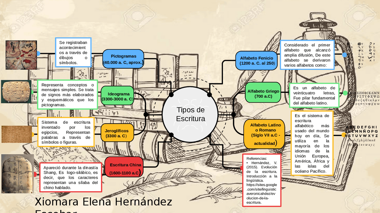 Diferentes tipos de Escritura | Esquemas y mapas conceptuales de ...