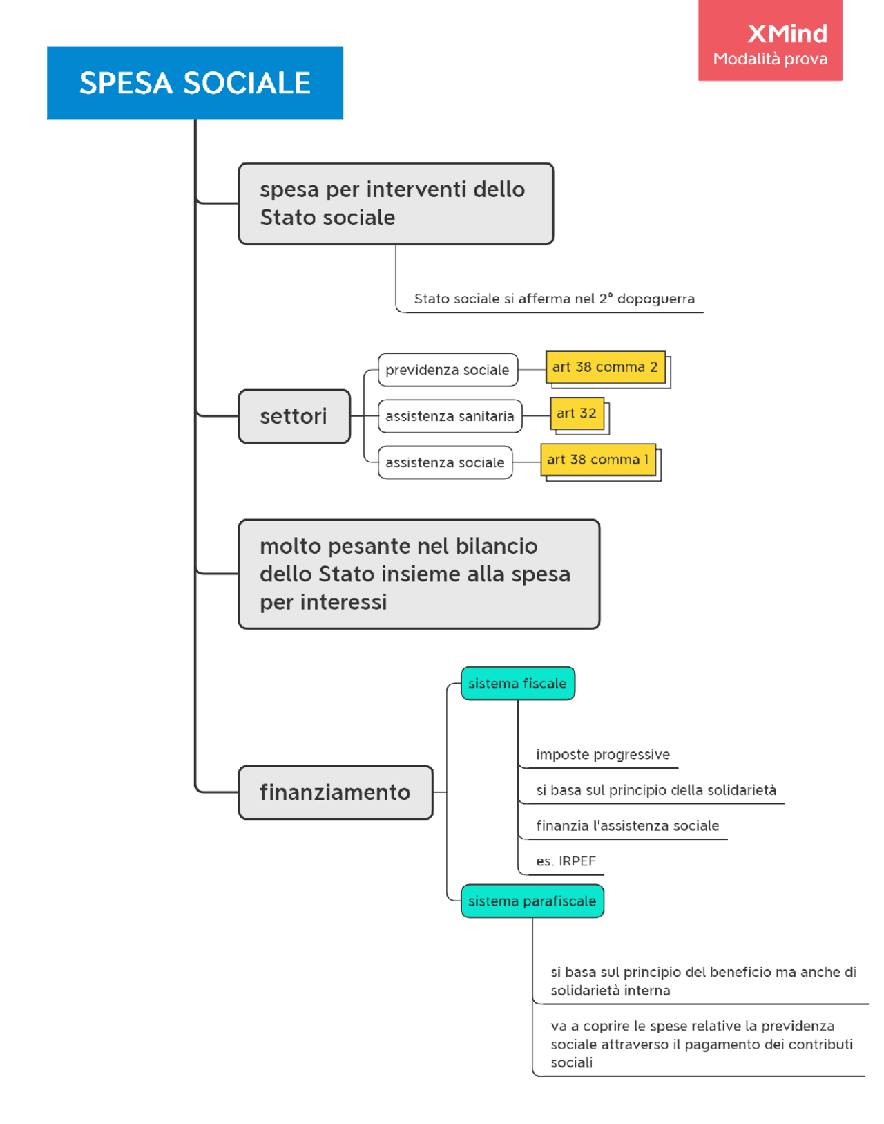 Spesa Sociale Dello Stato Schemi E Mappe Concettuali Di Diritto Ed