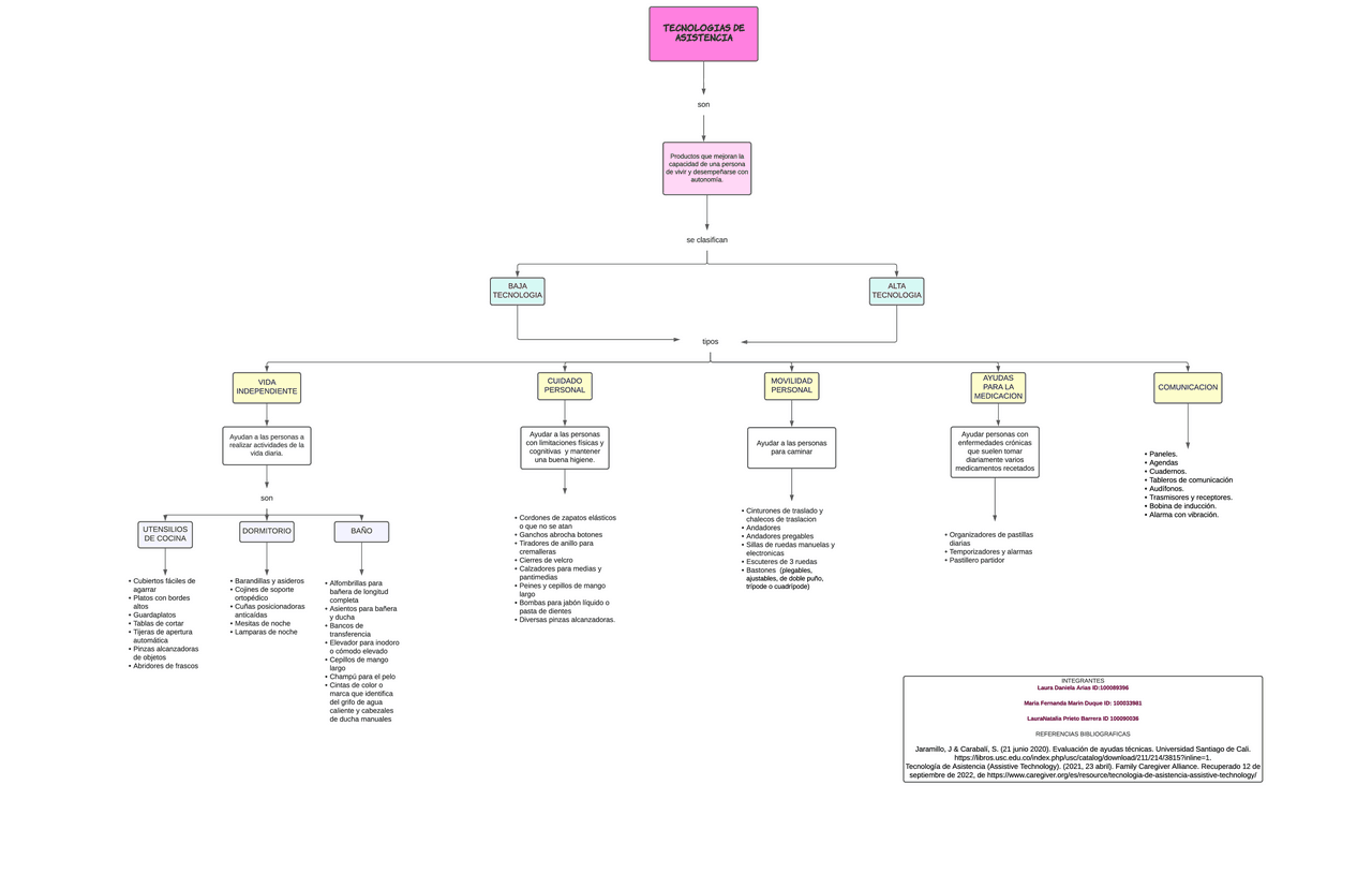 ayudas tecnologicas | Schemes and Mind Maps of Orthopedics | Docsity