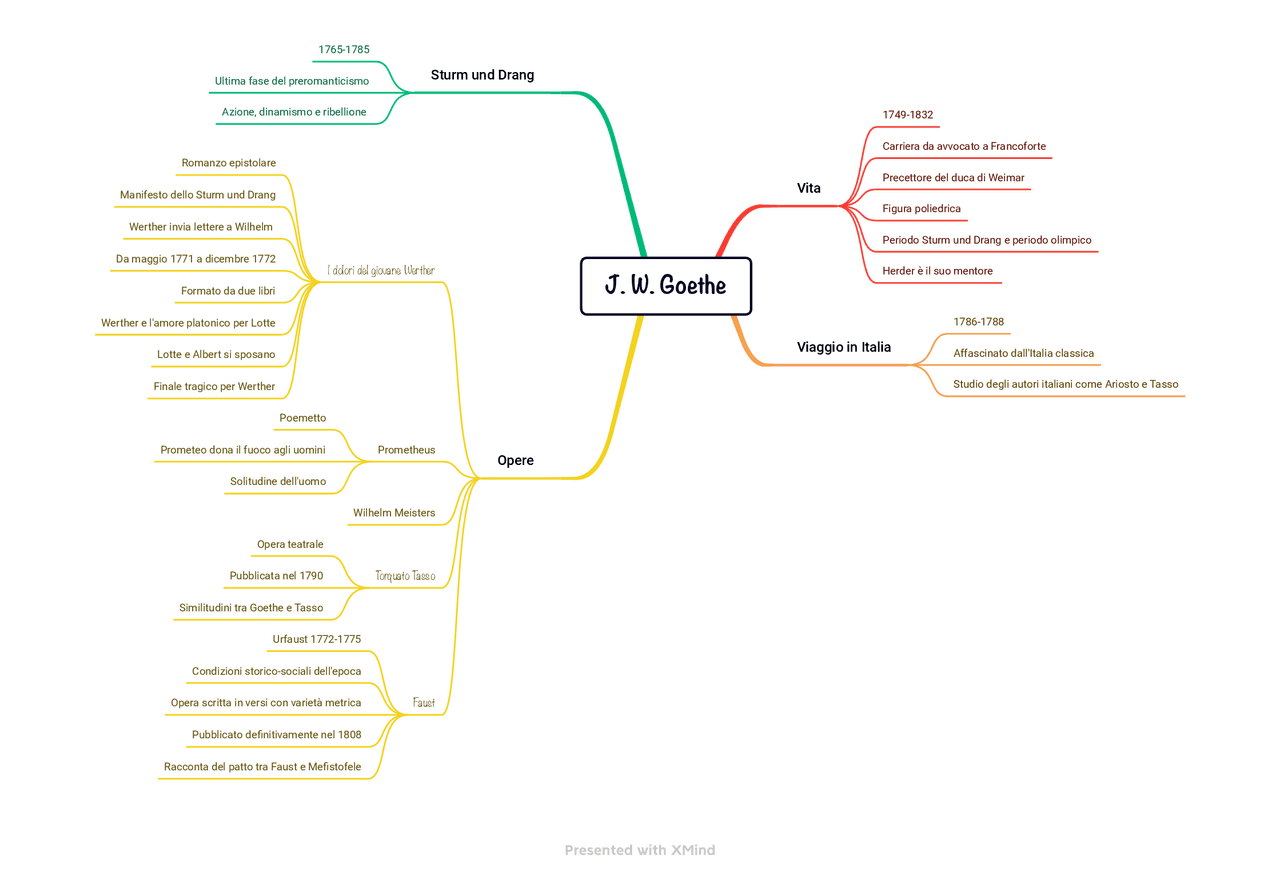 Mappe concettuali Goethe | Schemi e mappe concettuali di Letteratura ...