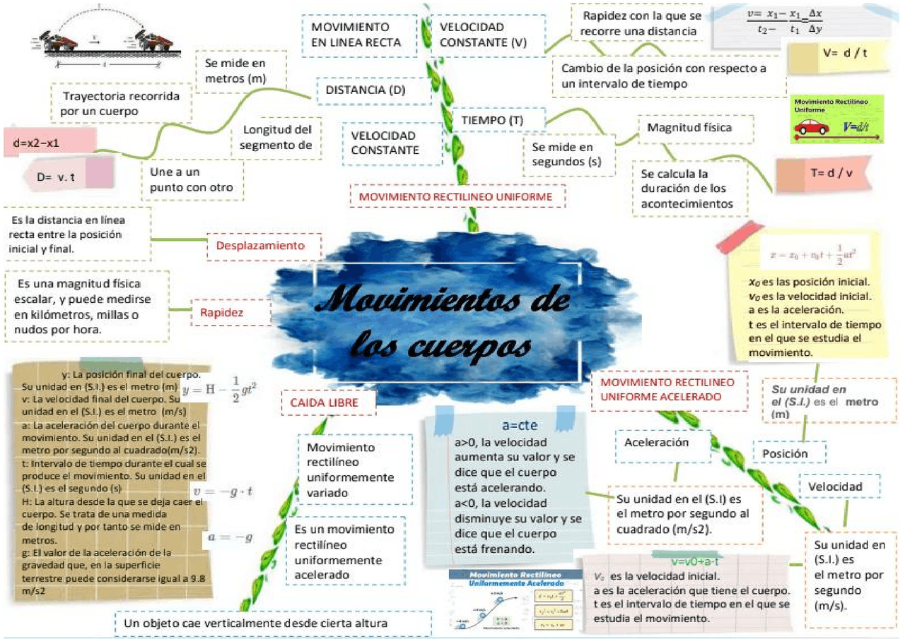Movimiento de los cuerpos | Esquemas y mapas conceptuales de Física | Docsity