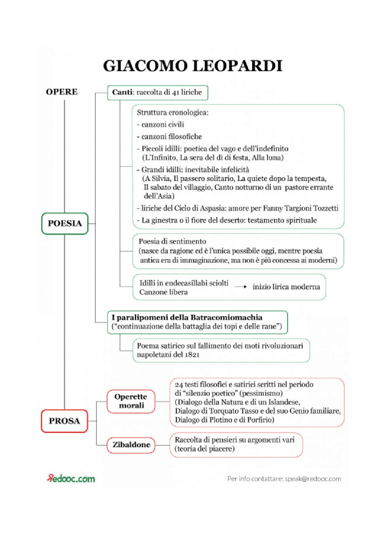 Leopardi Breve Schema Riassuntivo Appunti Di Letteratura Docsity