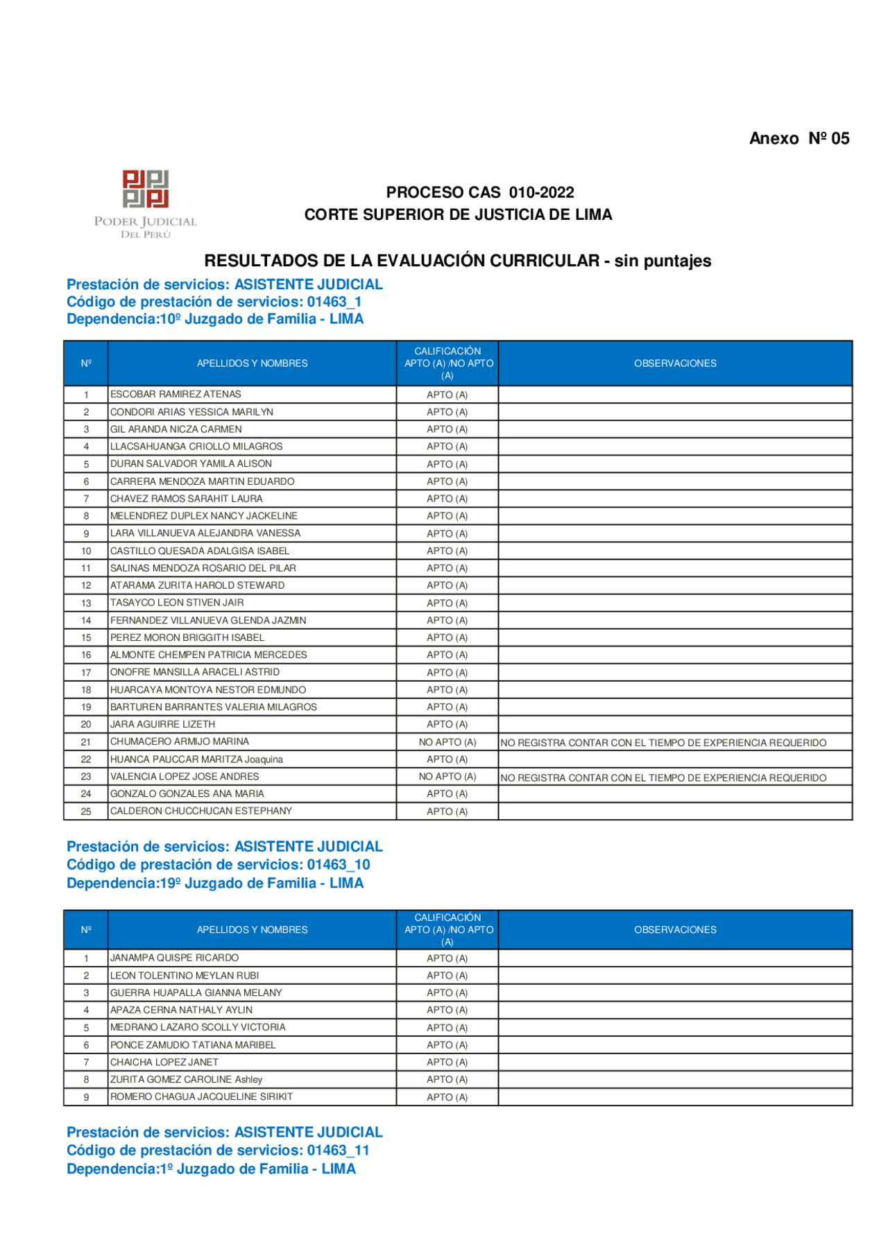 Resultados Del Procesos Cas 2022 Resúmenes De Derecho Docsity