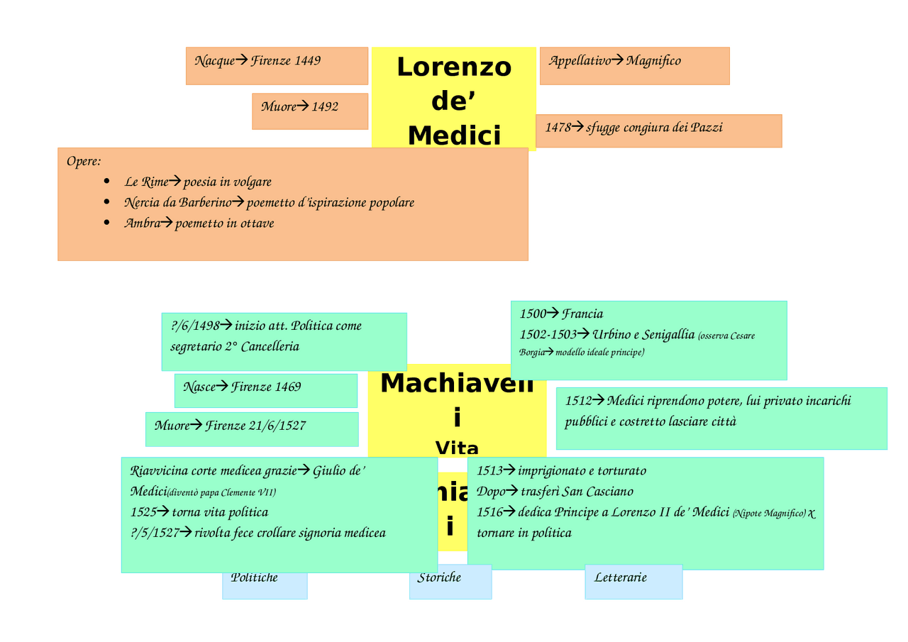 Mappa concettuale Lorenzo de Medici e Niccolò Machiavelli | Schemi e ...