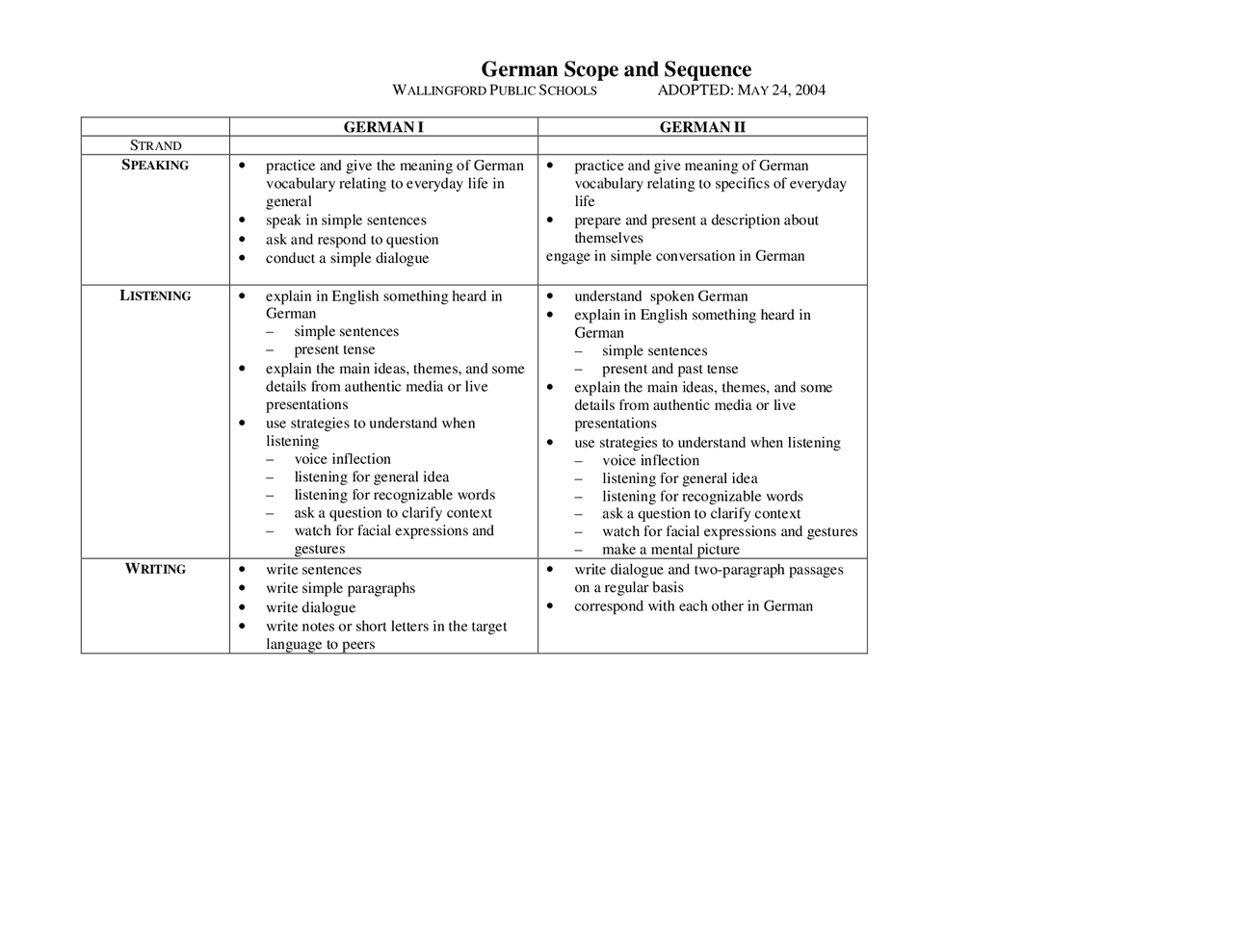 German Scope And Sequence Schemes And Mind Maps German Docsity