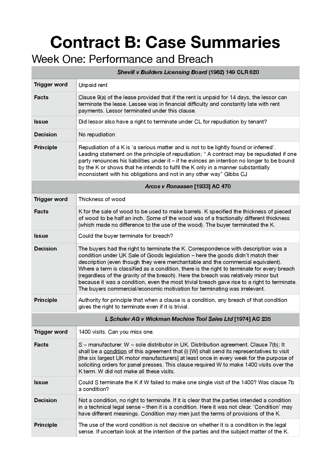 Case Summaries on Contract Law: Repudiation and Breach | Summaries Business | Docsity