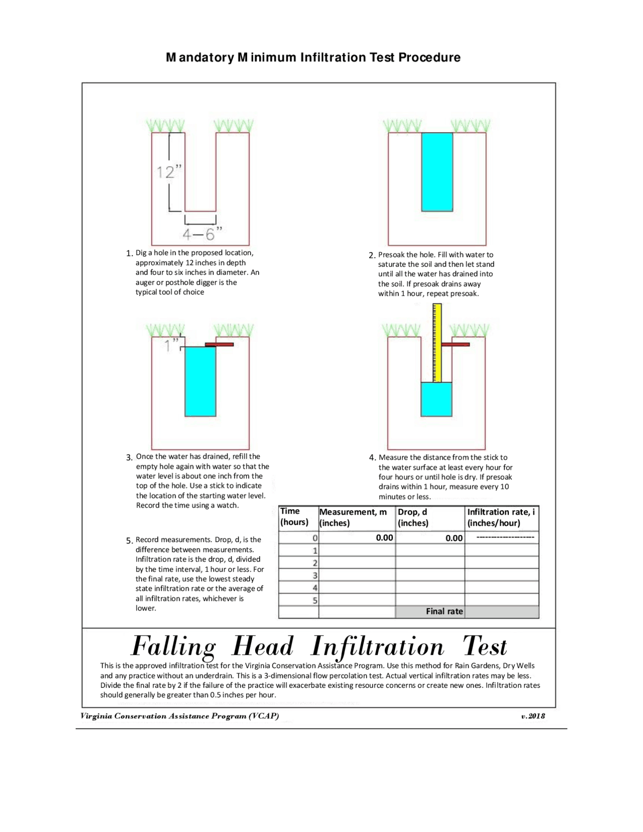 Falling Head Infiltration Test: VCAP Method for Rain Gardens, Dry Wells ...