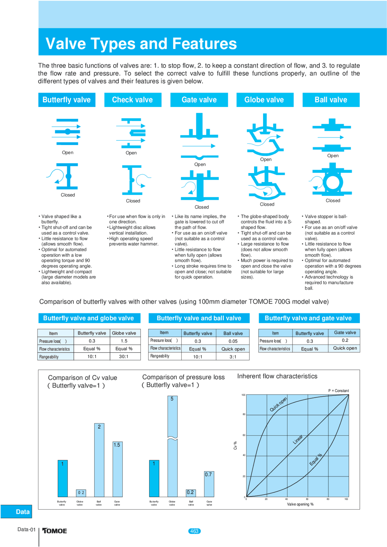 Valve Types and Features | Exercises Technology | Docsity