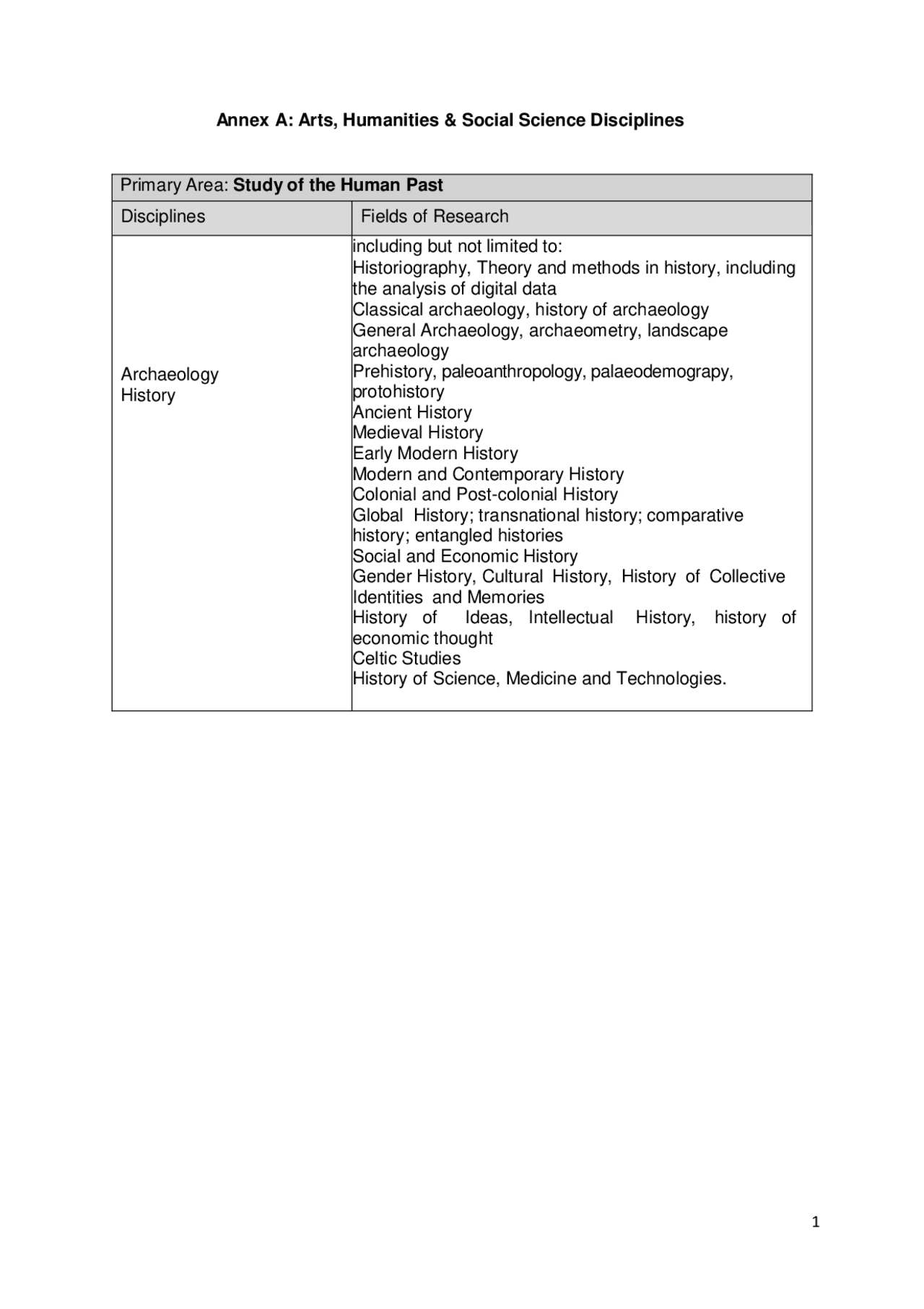 Arts, Humanities & Social Science Disciplines Primary Area | Study ...