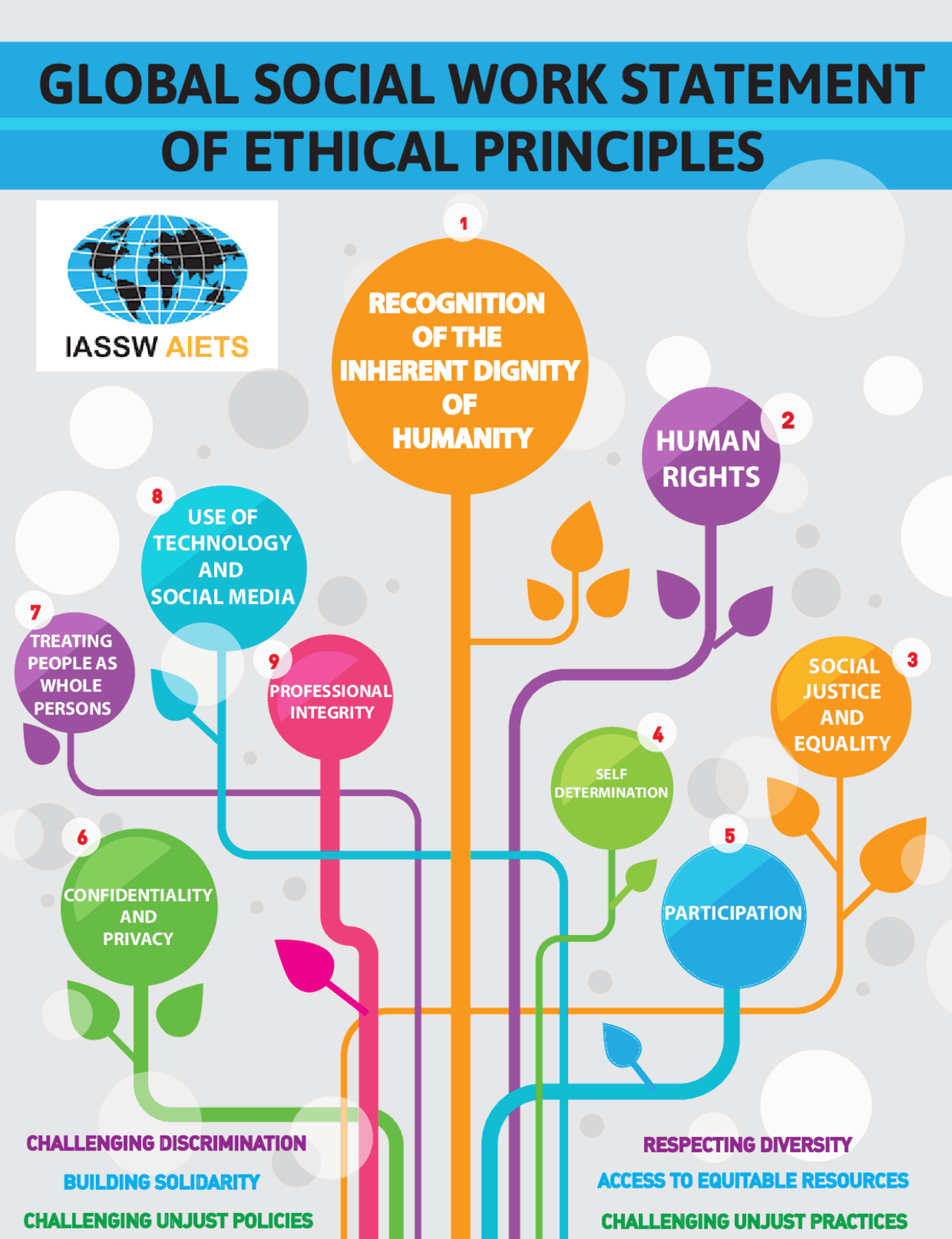 Global Social Work Statement Of Ethical Principles Iassw Exams