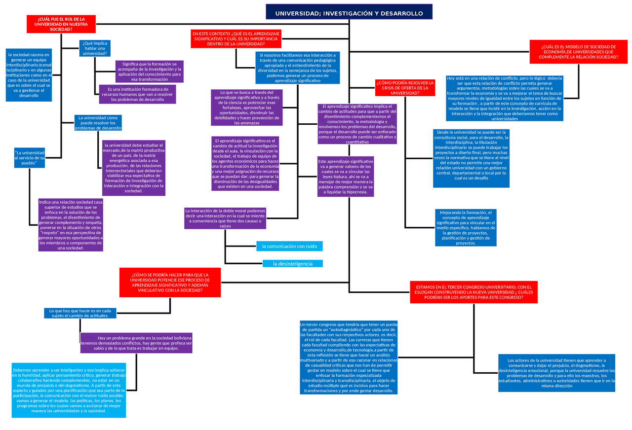 Macroeconomia mapa conceptual | Resúmenes de Macroeconomía | Docsity