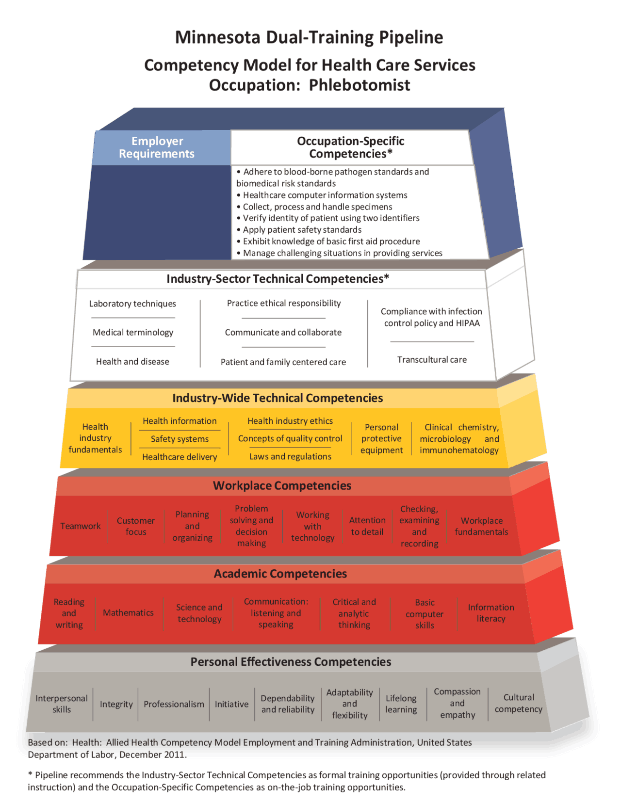Health Phlebotomistpdf Lecture Notes Information Systems Docsity