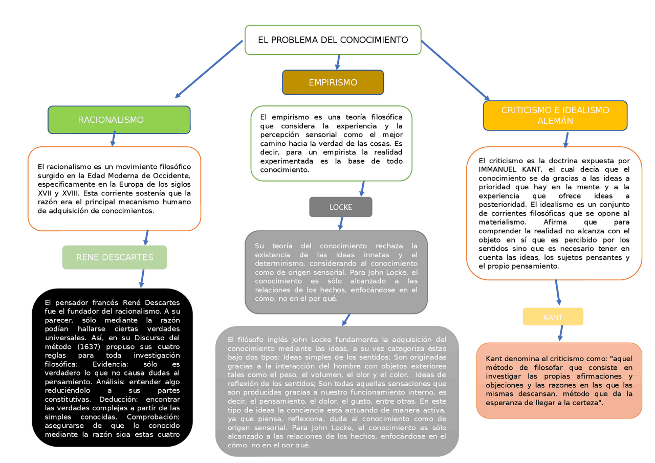 Esquema De La Filosofía Moderna Esquemas Y Mapas Conceptuales De