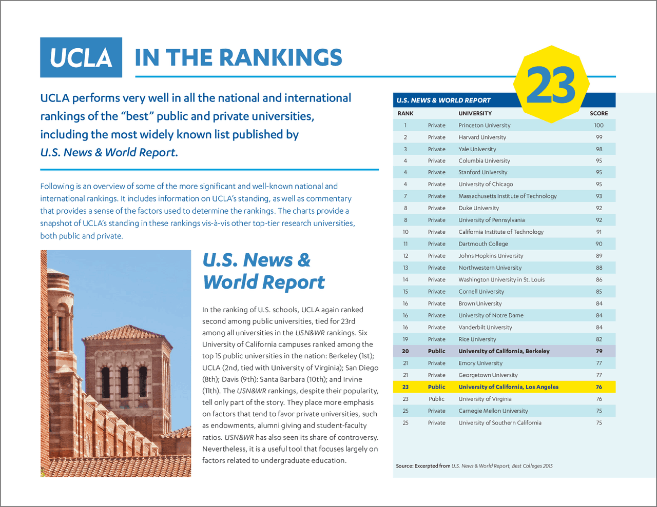 UCLA's Ranking in National and International University Lists | Study ...