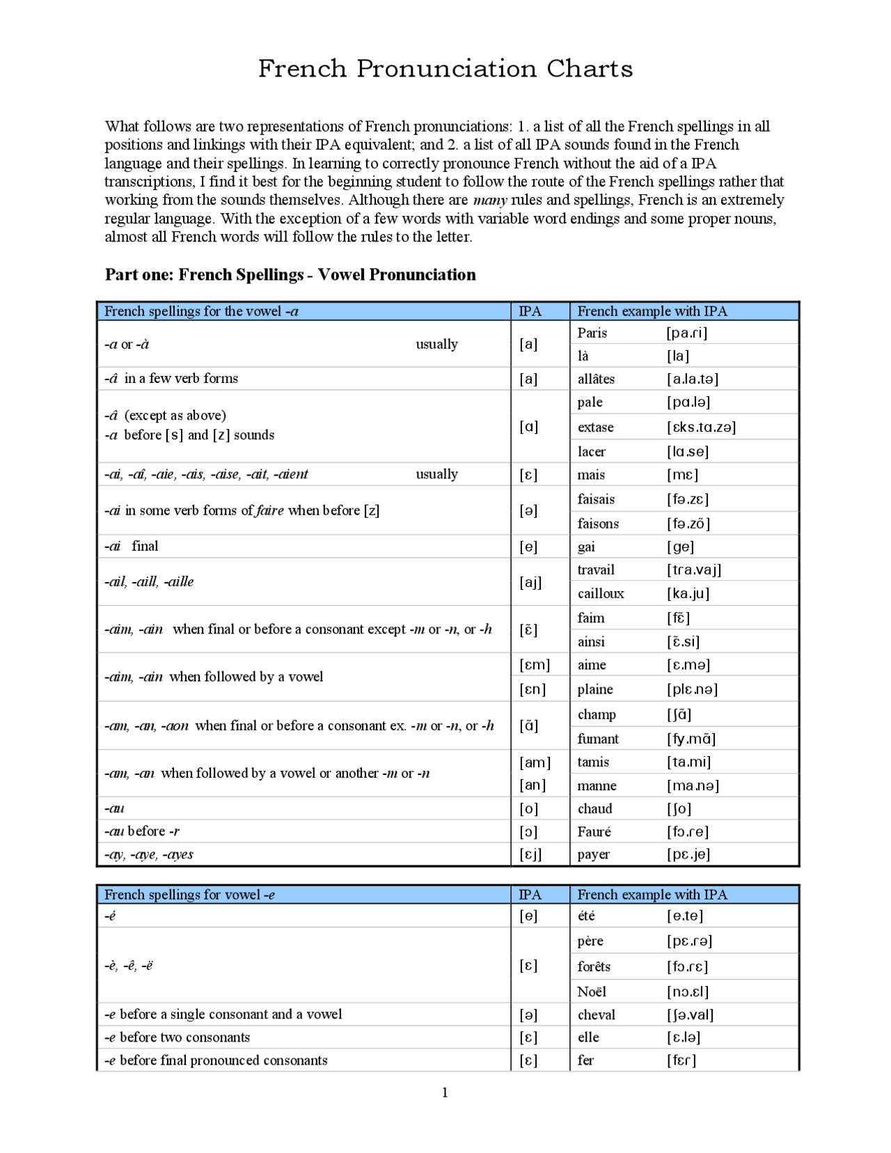 French Pronunciation Charts Summaries French Docsity