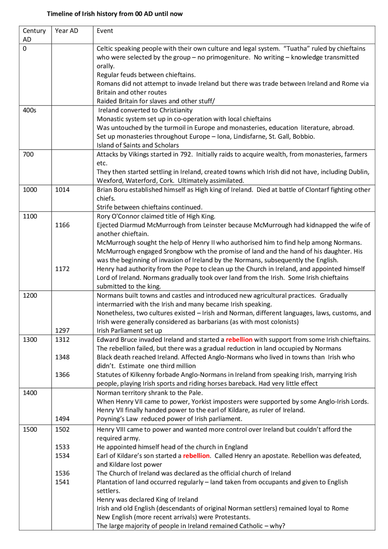 Irish History Timeline: Key Events & Cultural Shifts from Ancient to ...