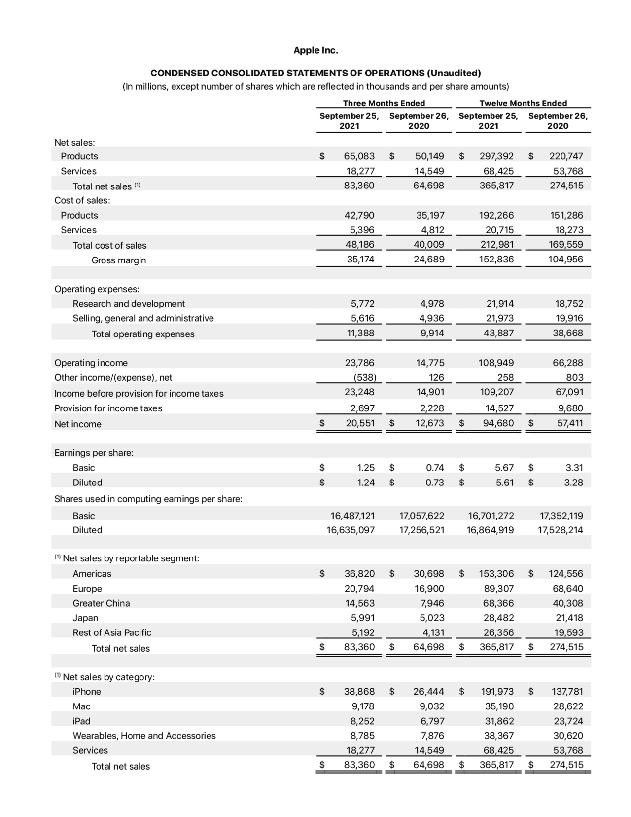Apple Inc CONDENSED CONSOLIDATED STATEMENTS OF Slides Financial apple-inc-condensed-consolidated-statements-of-slides-financial