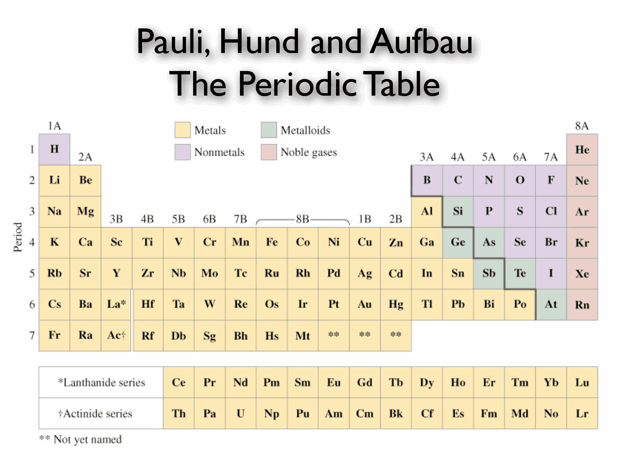 Pauli, Hund and Aufbau The Periodic Table | Lecture notes Chemistry ...