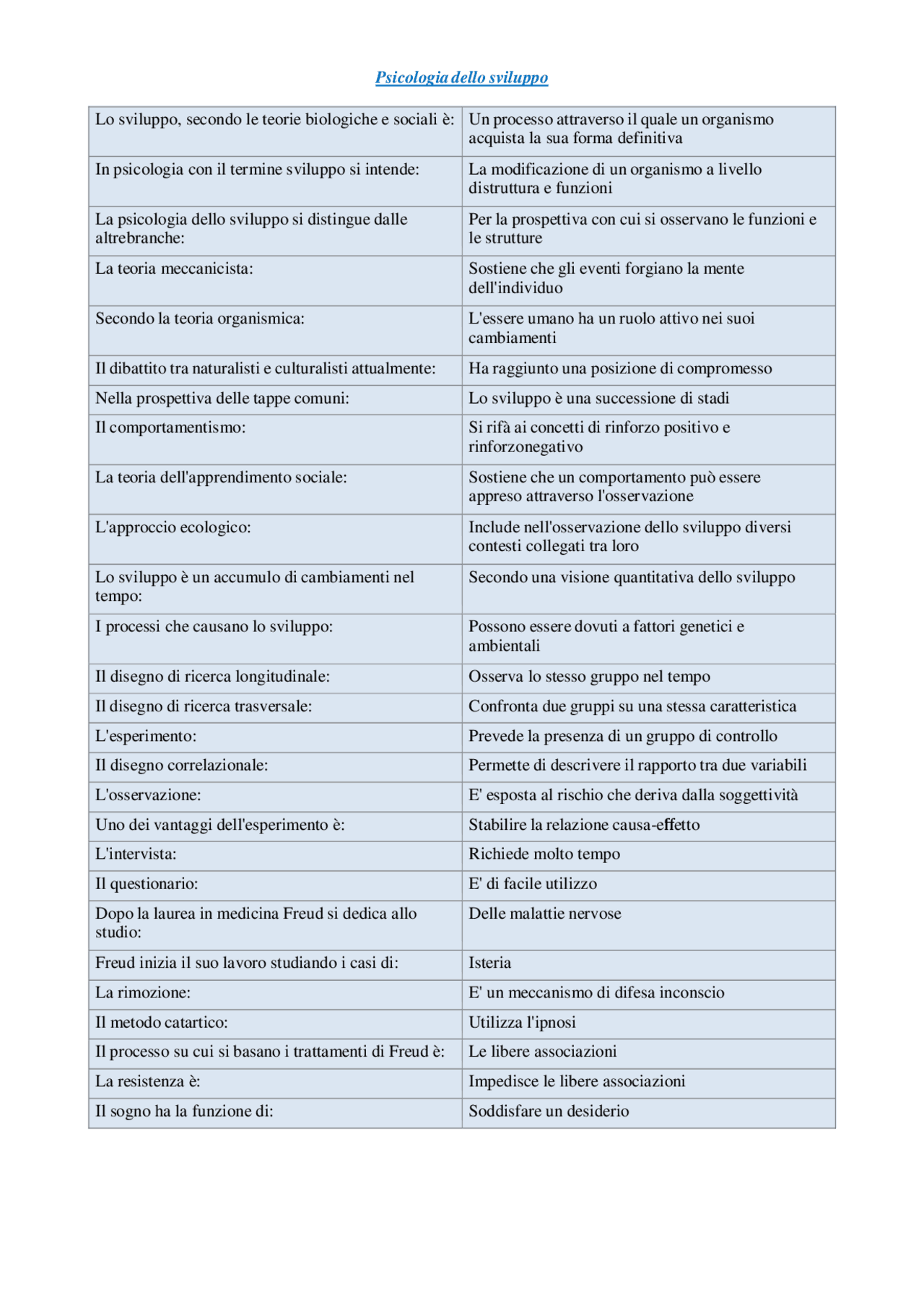 Psicologia Dello Sviluppo Agg A Settembre Lm 24 Mercatorum Prove D