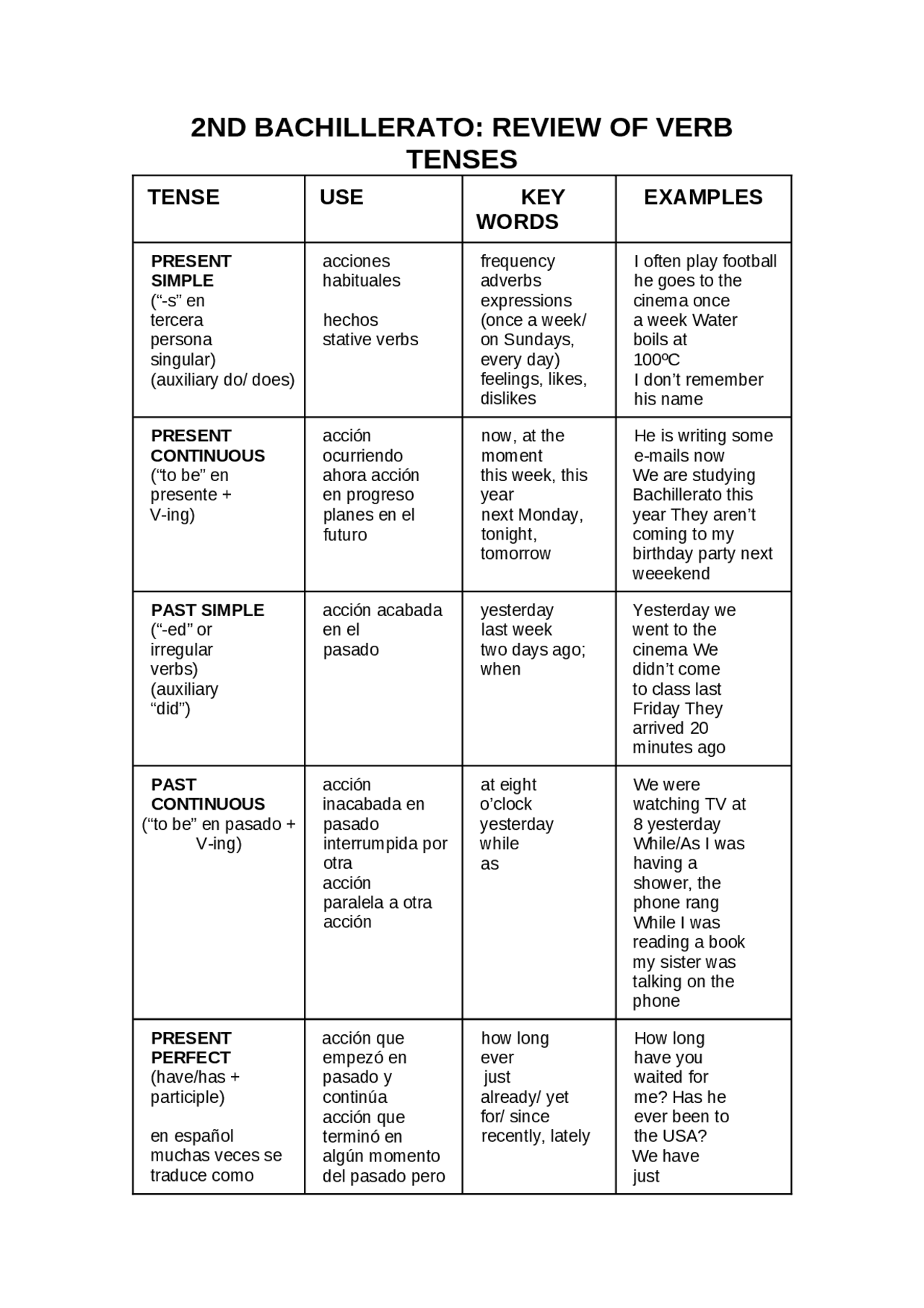 Repaso de los tiempos verbales en 2º de Bachillerato | Apuntes de ...