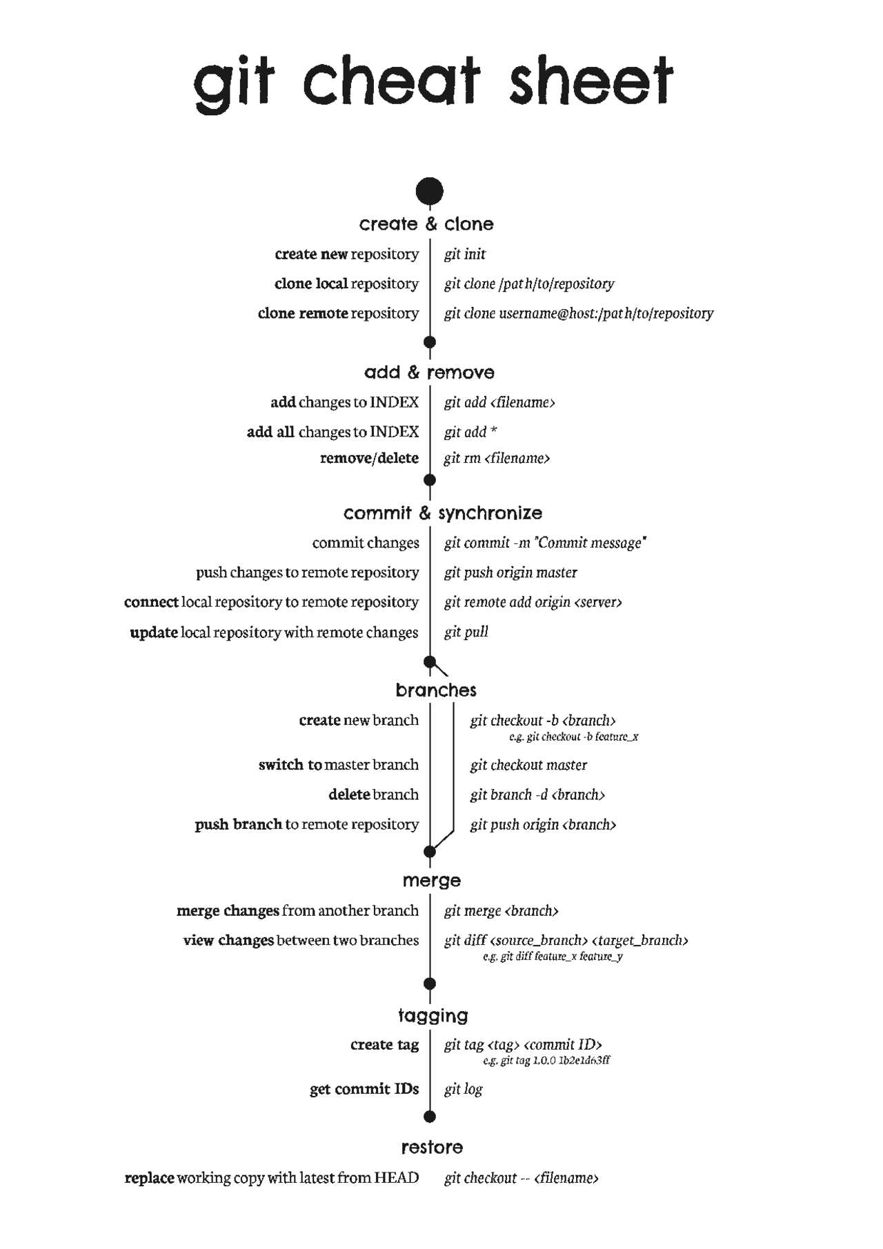 Git Reference Card And Cheat Sheet Schemi E Mappe Concettuali Di