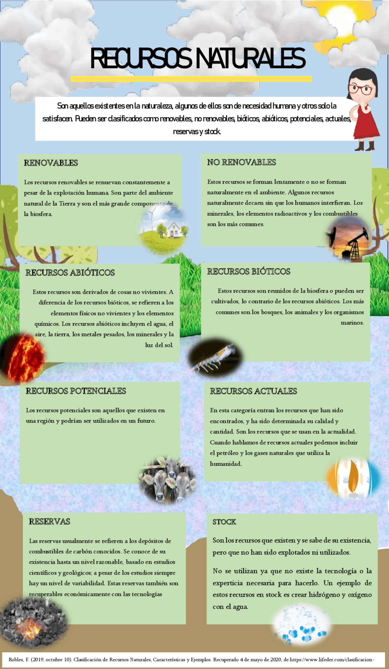 Infografía Recursos Naturales | Esquemas y mapas conceptuales de ...