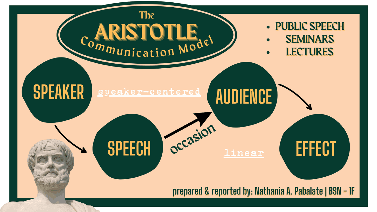 Model Of Communication Summaries English Language Docsity