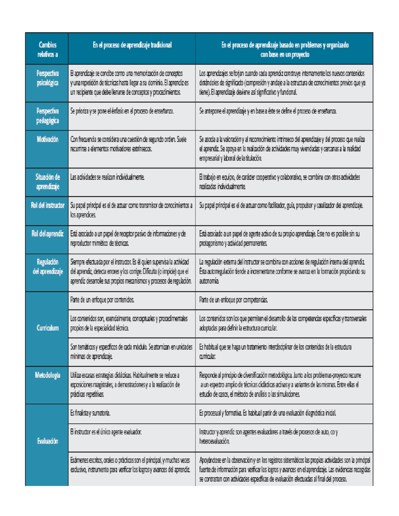 Instrumento de Proceso Formación | Apuntes de Pedagogía | Docsity