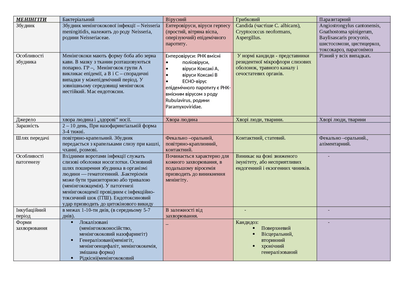 Диференційна діагностика менінгітів Схемы Инфекционные болезни Docsity