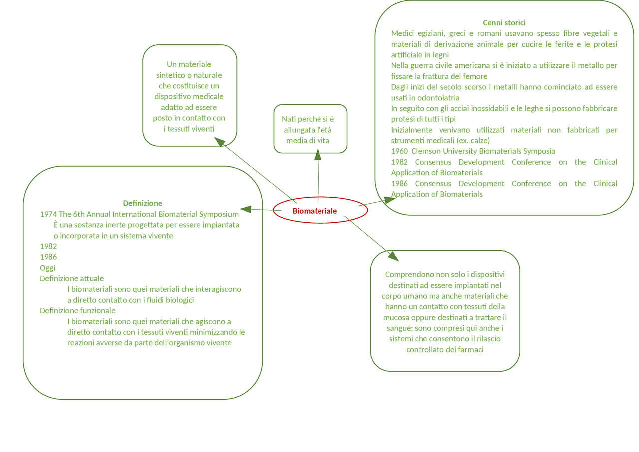 Schemi Prima Parte Di Lezione Biomateriali Schemi E Mappe Concettuali
