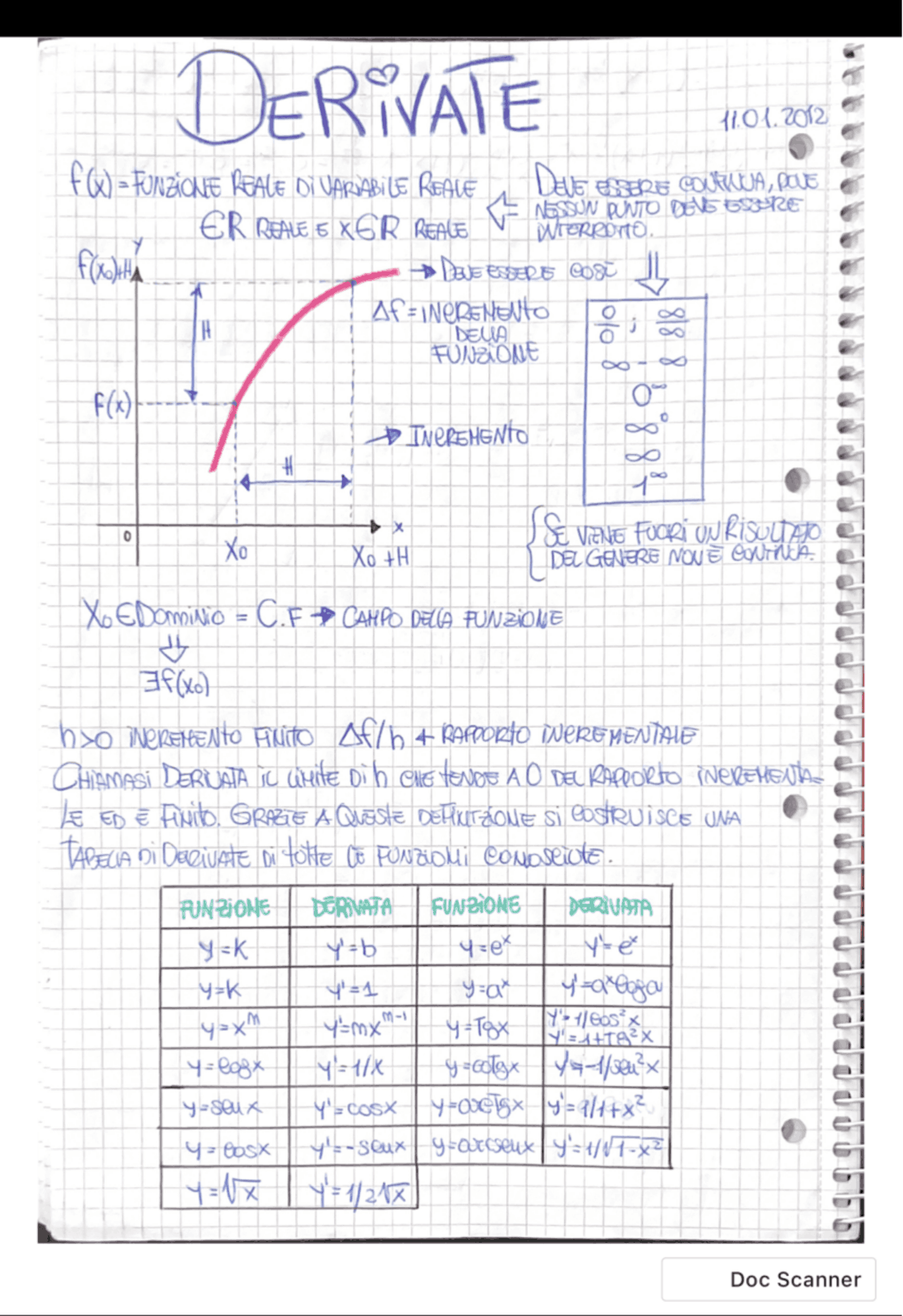 Le derivate. | Schemi e mappe concettuali di Matematica | Docsity
