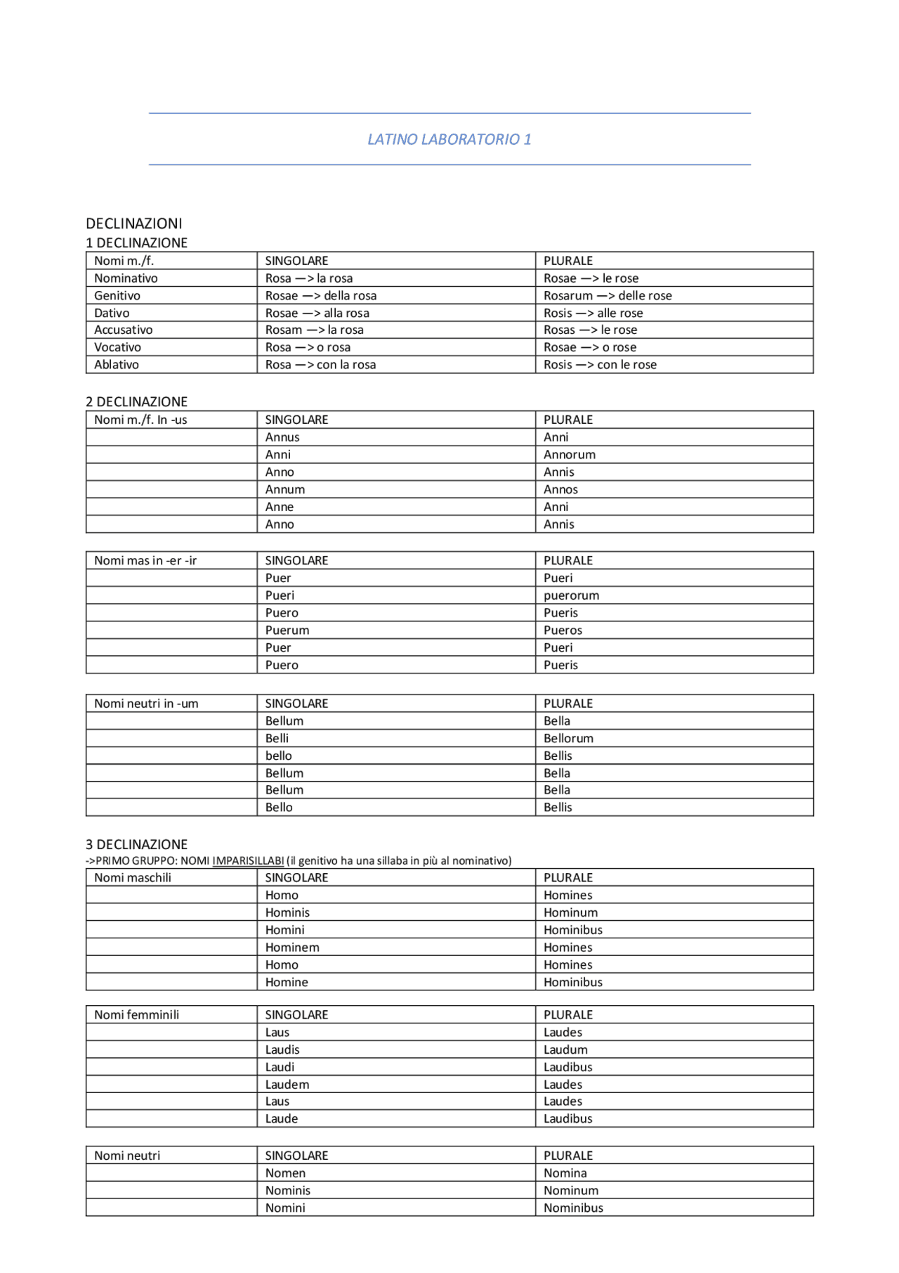 Schemi Di Lingua Latina Laboratorio 1 Schemi E Mappe Concettuali Di