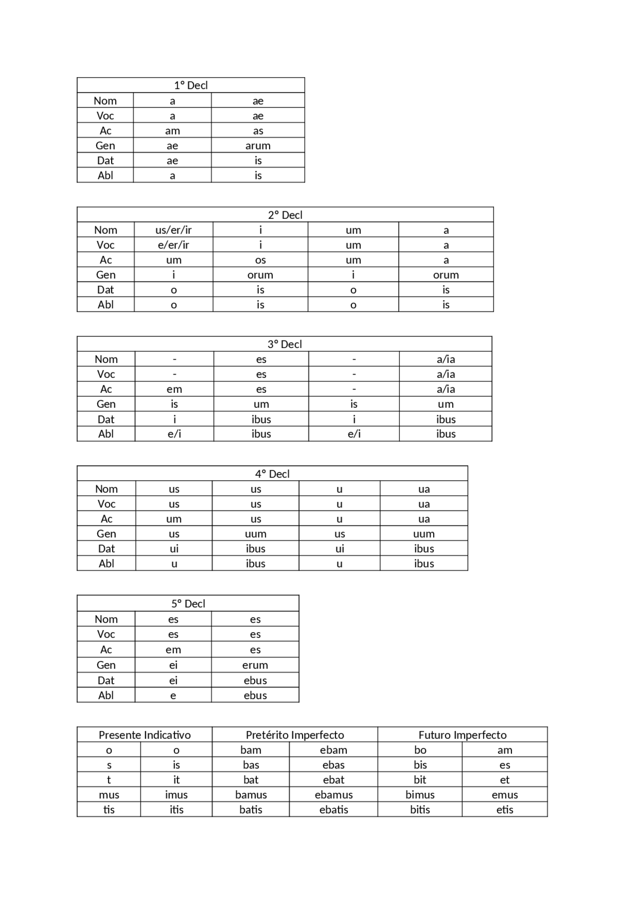 Gramática básica Latín 1º Bachillerato | Apuntes de Latín | Docsity