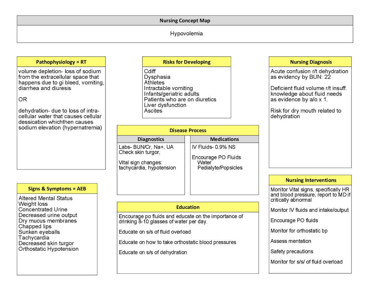 Hypovelmia concept map | Schemes and Mind Maps Medicine | Docsity
