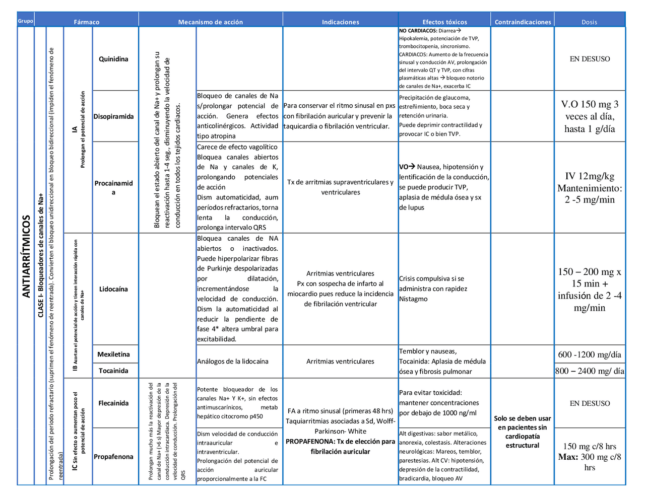 Tabla De Farmacos Antiarritmicos Apuntes De Farmacología Docsity
