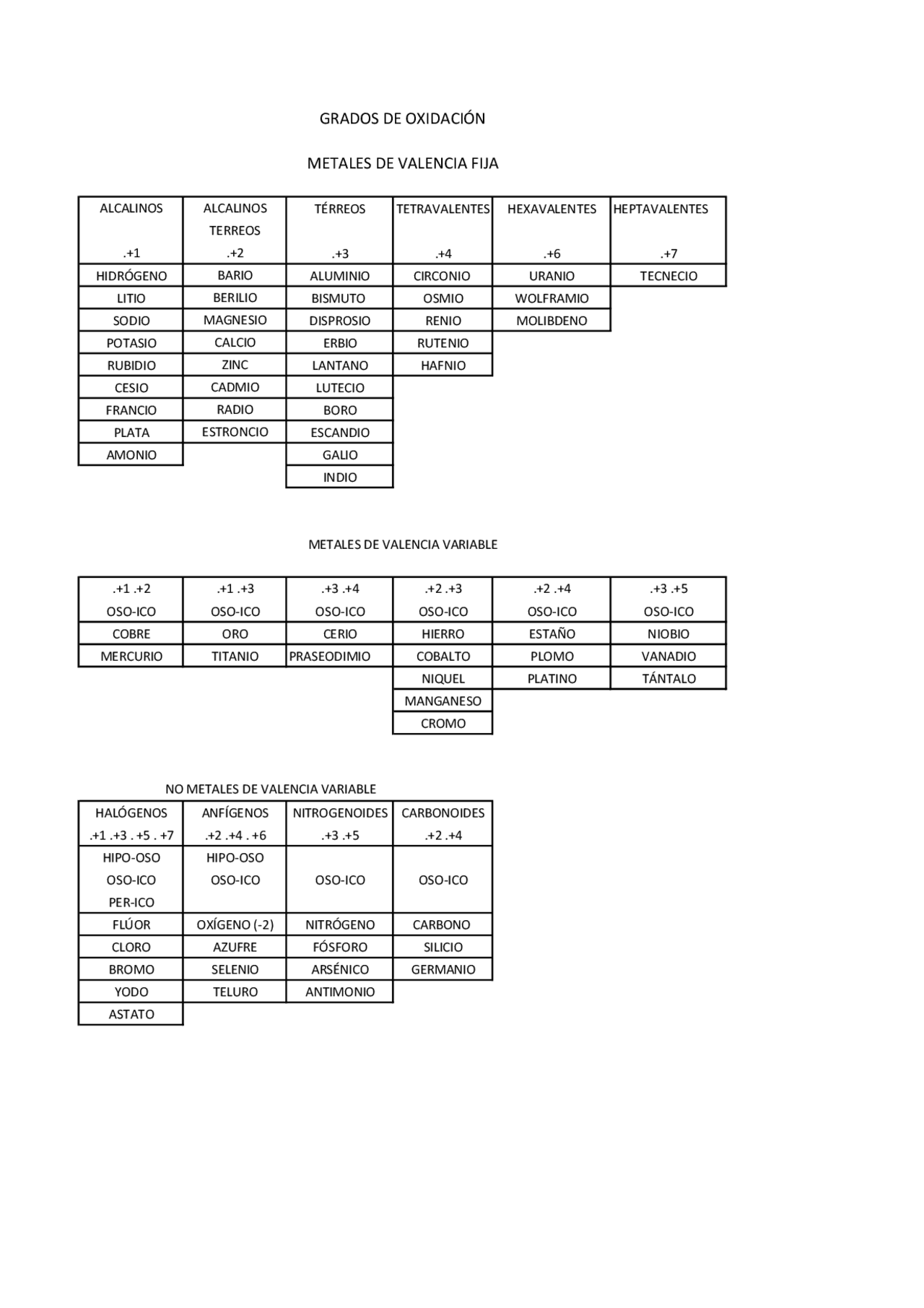 Grados De Oxidación Guide Projets Recherche De Chimie Docsity