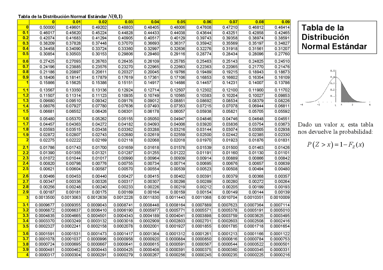 Tabla De Valores Z