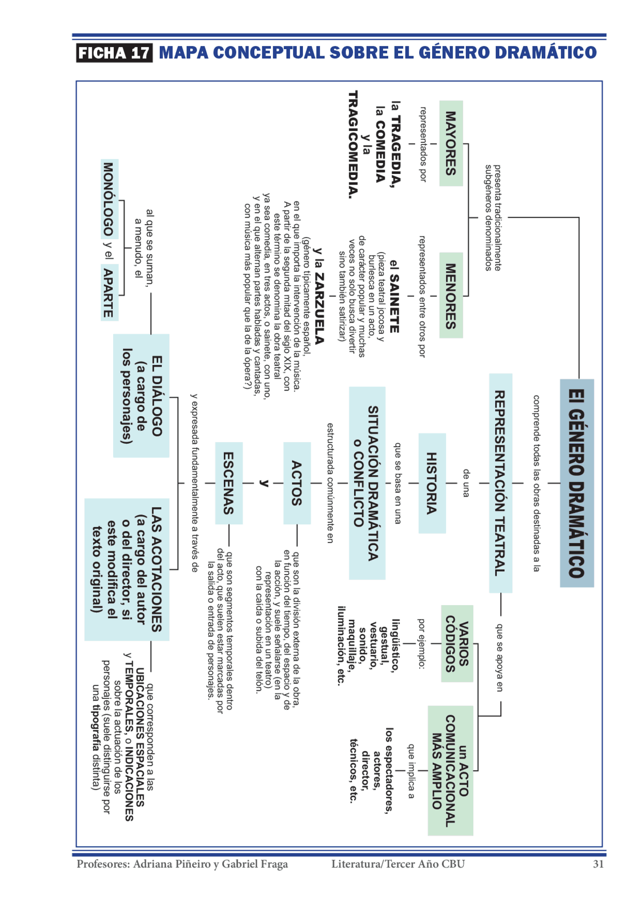fichas-sobre-el-genero-dramatico.pdf | Lectures de Littérature | Docsity