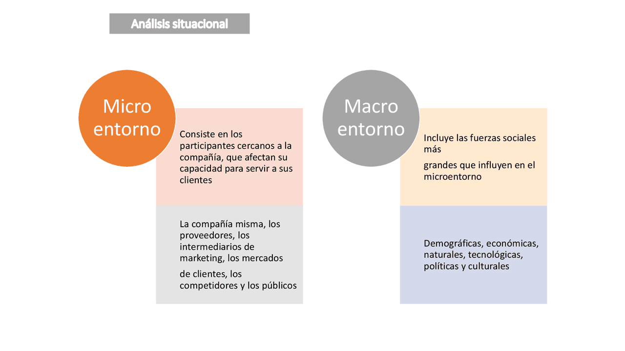 Análisis SWOT en Marketing: Micro y Macro Entorno, FODA | Apuntes de ...