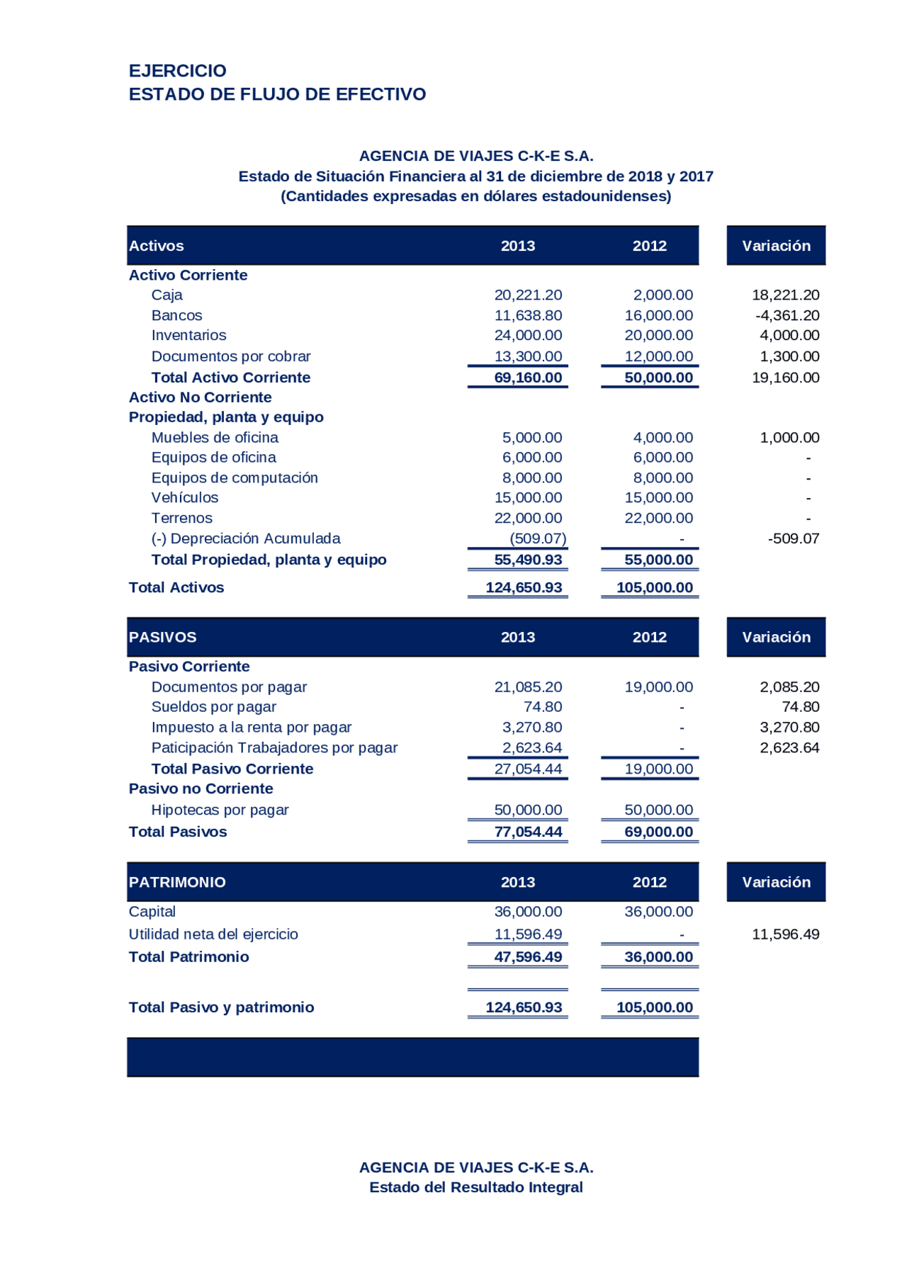 Ejercicio de analisis de estados financieros | Ejercicios de Análisis Financiero | Docsity